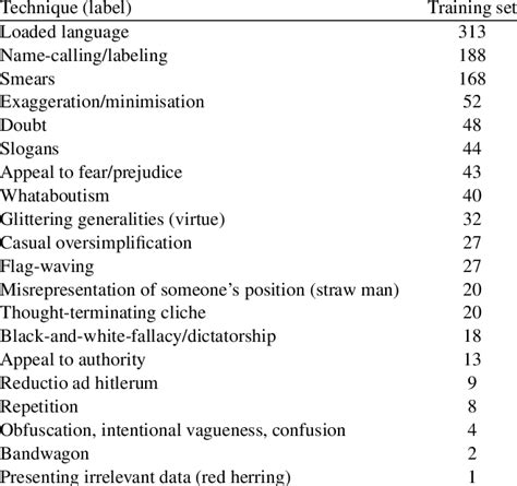Classes Distribution Of Training Set Download Scientific Diagram