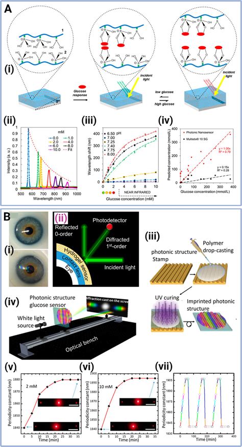 A Optical Glucose Sensor Undergoing Wavelength Shift As Detection Download Scientific Diagram A Optical Glucose Sensor Undergoing Wavelength Shift As Detection Download Scientific Diagram
