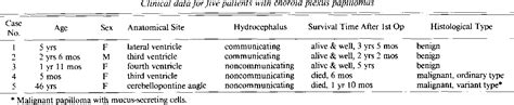 Table 1 From Choroid Plexus Papillomas And Human Choroid Plexus A Light And Electron
