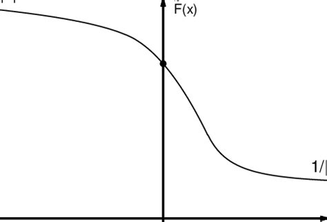 Schematic plot of the scaling functioñ F x defined by Eq Download Scientific Diagram