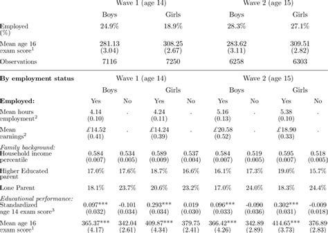 Descriptive Statistics By Gender Download Table