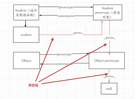 javascript深入了解对象的原型，原型链（附有详细图解） 原型对象在new构造器时才会产生吗 csdn博客
