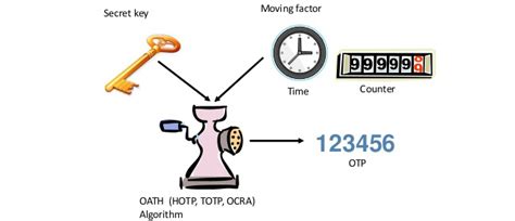 How Does 2 Factor Authentication Work Protectimus Solutions