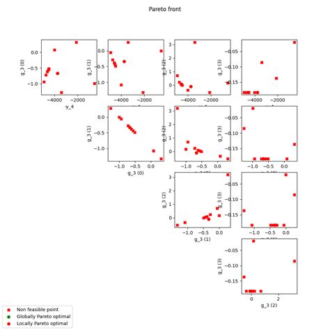 Pareto Front — Gemseo 410 Documentation