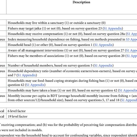 List Type And Description Of Explanatory Variables Investigated Download Table