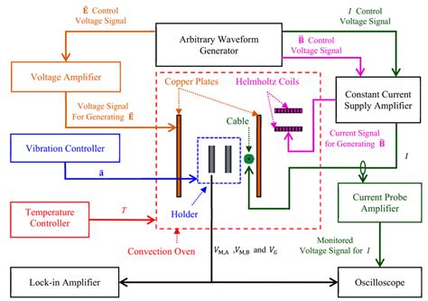 Schematics Diagram Of Experiment Setup For Multisource Noise