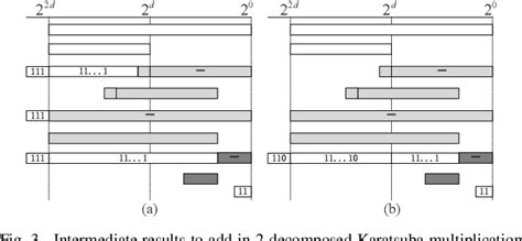 Figure 1 From Efficient Architecture For Long Integer Modular Multiplication Over Solinas Prime
