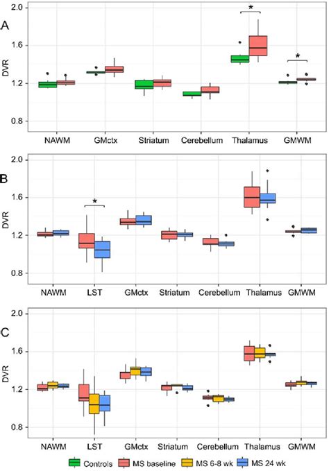 Figure 2 From Evaluation Of The Effect Of Fingolimod Treatment On Microglial Activation Using