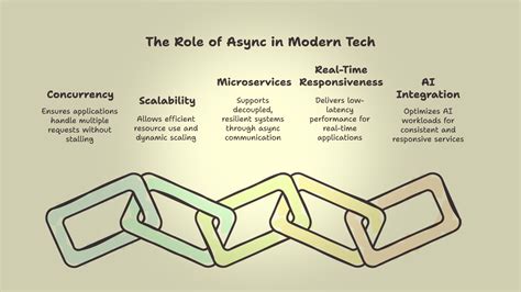 Why Async Programming Is A Must In Todays Containerized Infrastructure