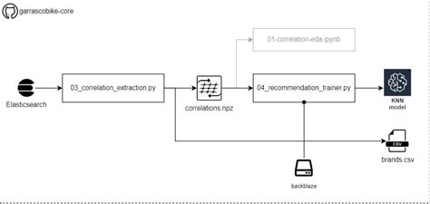 How A Recommendation System Web App Was Built Hackernoon