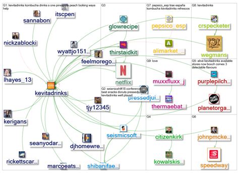 Twitter Analytics Using Nodexl To Visualize Impact Booch News