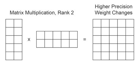Lora Fine Tuning And Hyperparameters Explained In Plain English Entry Point Ai