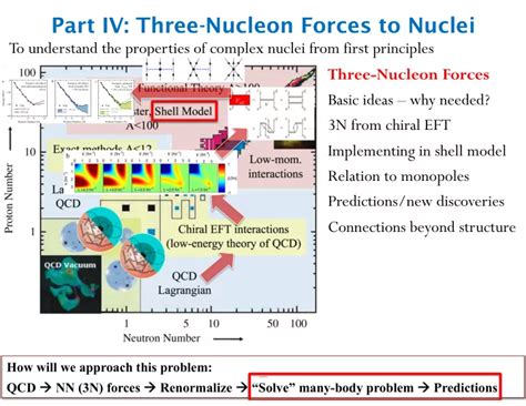 Ppt Part Iv Three Nucleon Forces To Nuclei To Understand The Properties Powerpoint