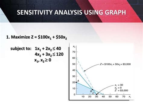 Sensitivity Analysis In Linear Programming Problem Muhammed Jiyad Pptx Business
