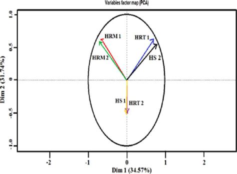 variable factor map showing variabilities among the extracts