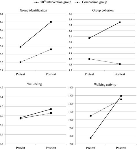 Pre And Postscores On The Different Outcomes For Both The 5rs Download Scientific Diagram