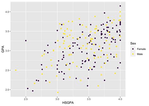 Phc 6701 R For Data Science Lesson 4 Supplement Ggplot Examples