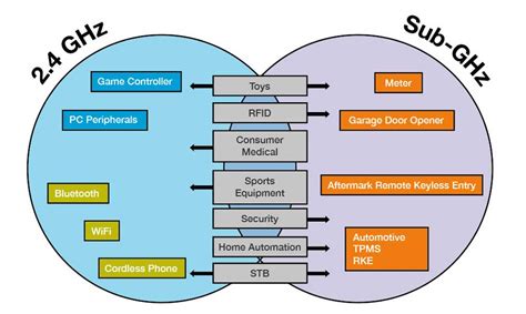 Why Smart Home Devices Prefer Sub GHz Radios Exploring Pros And Cons Of Sub GHz Devices