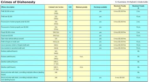 Criminal Offence Penalty Chart