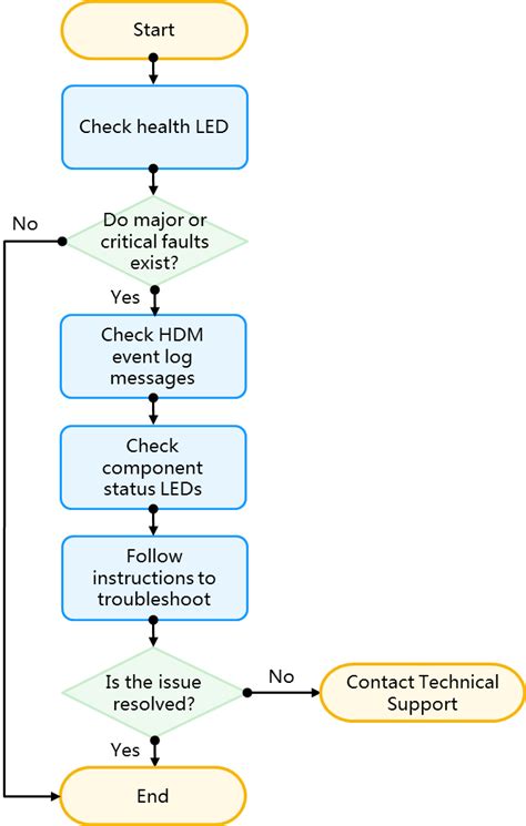 Support H3c Servers Troubleshooting Guide 6w103 H3c