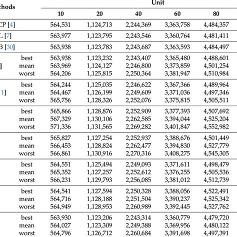 Comparison Of Different Algorithms Not Considering Unit Ramp Rate Download Table