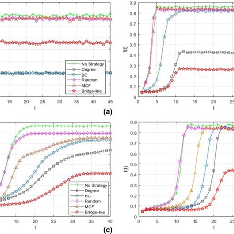 The Connectivity Versus The Number Of Nodes Protected By Different