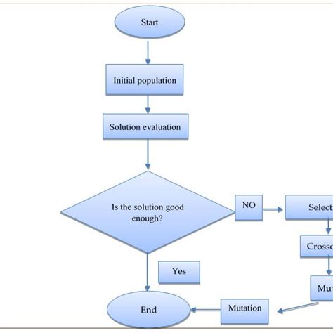 Flowchart Of The Proposed Hybrid Woa Ga Algorithm Download Scientific Diagram