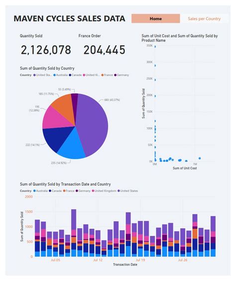 Dataanalysis Powerbi Salesdata Portfolio Learningjourney Aliatul K