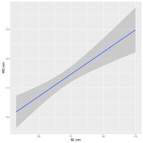 Regression Confidence Intervals In R Commander Stack Overflow