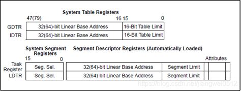 【x86架构】架构基础 Csdn博客