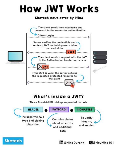 What Is Jwt A Compact Secure Token Format Lucas Martinello Posted