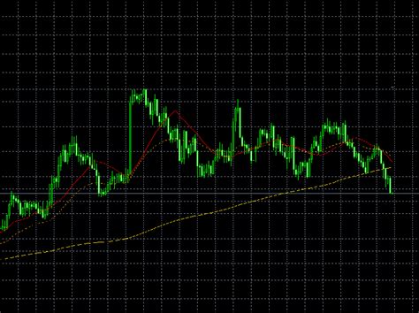 How To Move Chart Up Or Down Trend Indicators General Mql5