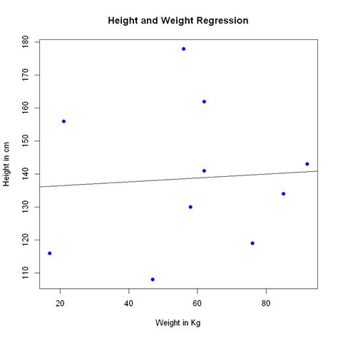 Learning Regression Using R Programming Language By Nikhil Wani Medium