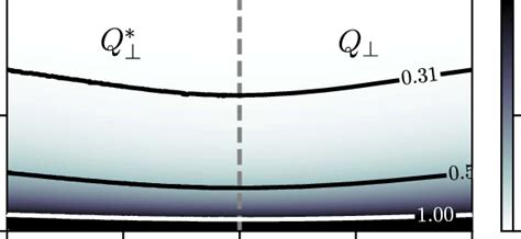 Perpendicular Squashing Degree Is Shown In The X B Plane With Q On