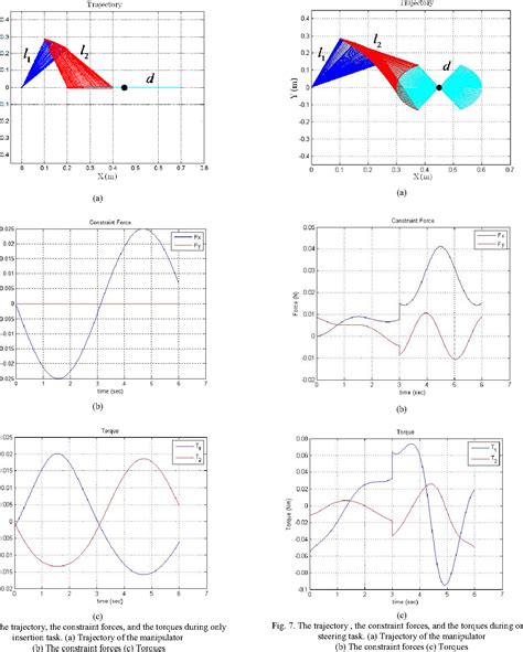 Figure 6 From Modeling Of A Constraint Force At Rcm Point In A Needle