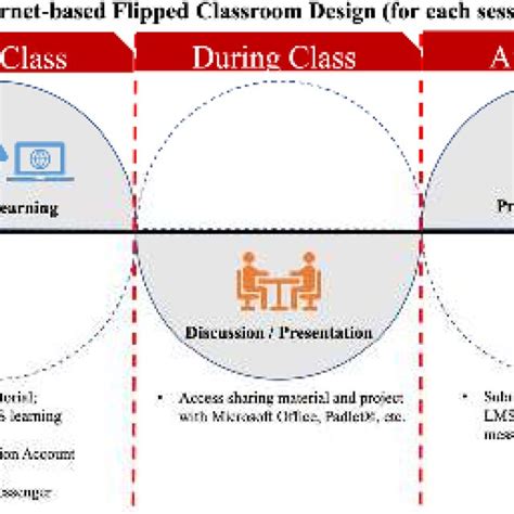 Internet Based Flipped Classroom Based Model Design Download Scientific Diagram