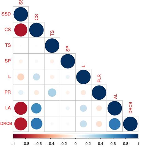 Correlation Matrix Of The Variables In The Dataset Used Download