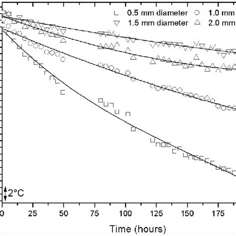 voltage output difference form initial state for type n thermocouples