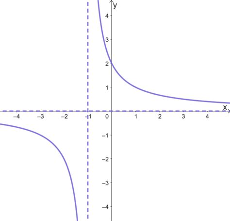 Reciprocal Function Properties Graph And Examples