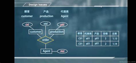 数据库系统原理 第七章 数据库设计 if an entity can belong to only one lower level… csdn博客