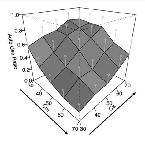 The Results Of The Human Experiment Error Bars Represent σ2 Plots