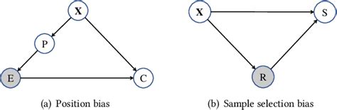 Figure 1 From Unbiased Top K Learning To Rank With Causal Likelihood Decomposition Semantic