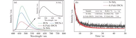 N Doped Graphene Quantum Dot Decorated N Tio 2 P Doped Porous Hollow G C 3 N 4 Nanotube