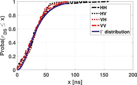 Cumulative Distribution Functions Of The Root Mean Square Delay Spread