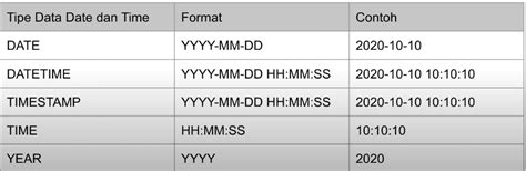 Tipe Data Date Time Dalam SQL