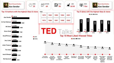GitHub BendelHybrid TED TALK ANALYSIS Embarked On An Illuminating Journey Through The