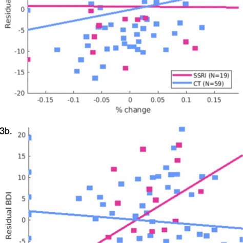 Relationship Between Neural Reactivity Of Meta Analytic Anterior Download Scientific Diagram