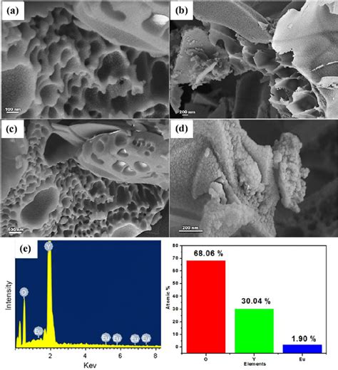 Fe Sem Micrographs Of As Prepared Y 2 O 3 A And B Y 2 O 3 Eu 3