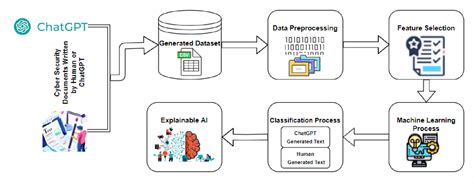 논문 리뷰 Detecting AI Generated Text in Educational Content Leveraging Machine Learning and