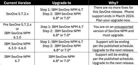 Ibm Sevone Npm Modernization And Planning Your Upgrade